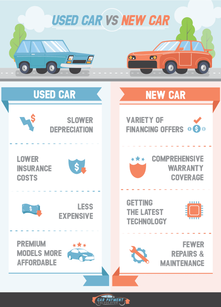 Used Car Vs New Car Interest Rates: Which Saves You More?