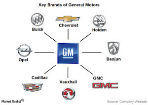 What Car Brands Does GM Own: A Comprehensive Guide